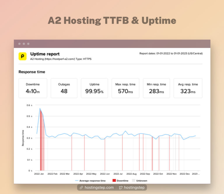 WordPress Hosting Benchmarks 2023 - Hostingstep