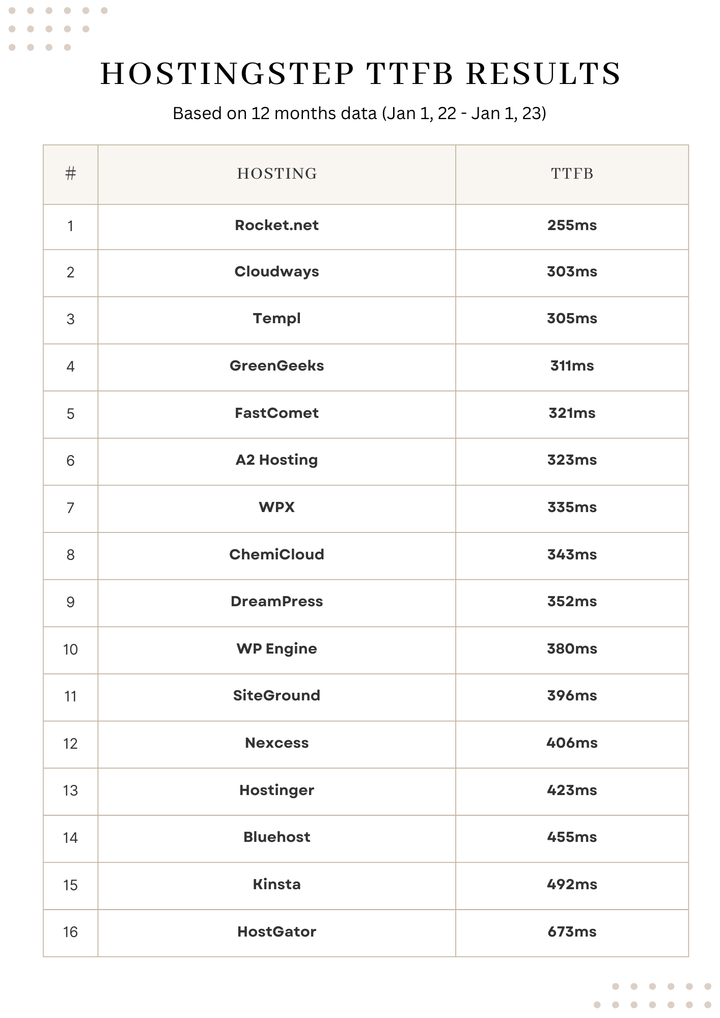 Wordpress Hosting Benchmarks 2023 Hostingstep