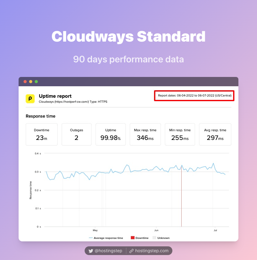 Cloudways Premium Vs Standard - Data-Backed Comparsion Cloudways Premium Vs. Standard - Data ...