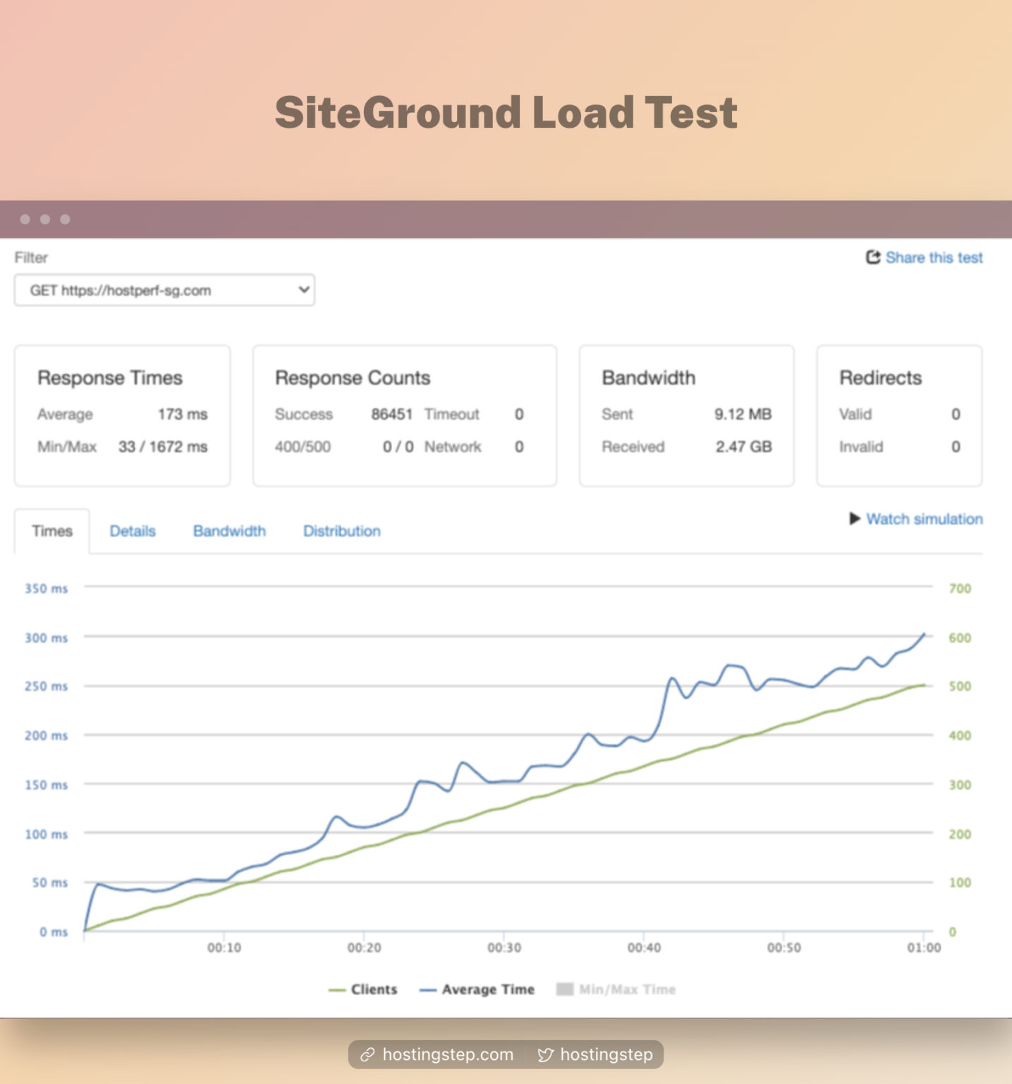 WordPress Hosting Benchmarks 2023 - Hostingstep