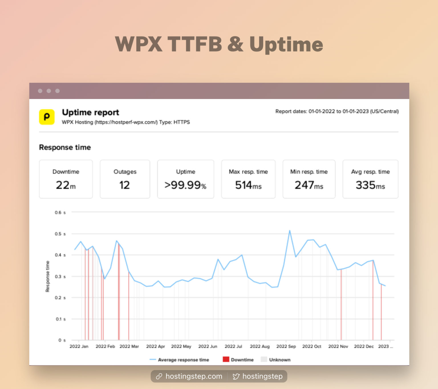 WordPress Hosting Benchmarks 2023 - Hostingstep